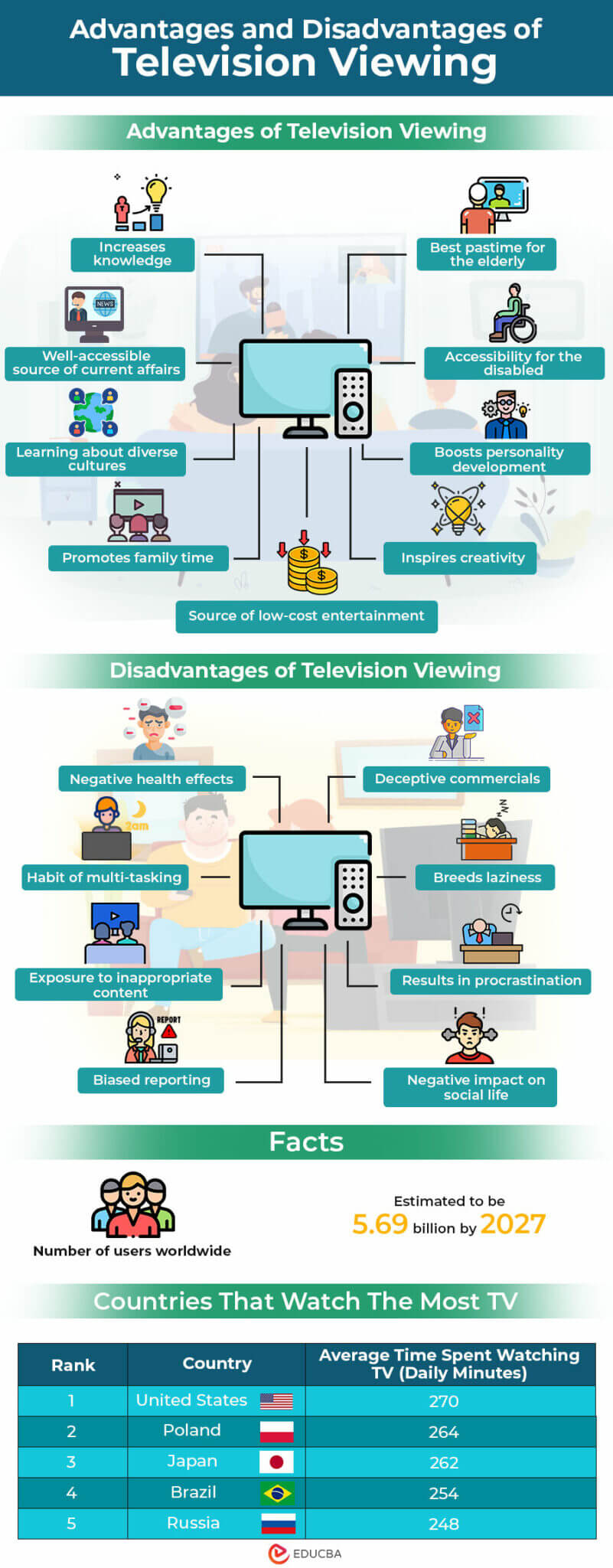 Top Advantages and Disadvantages of Television Viewing
