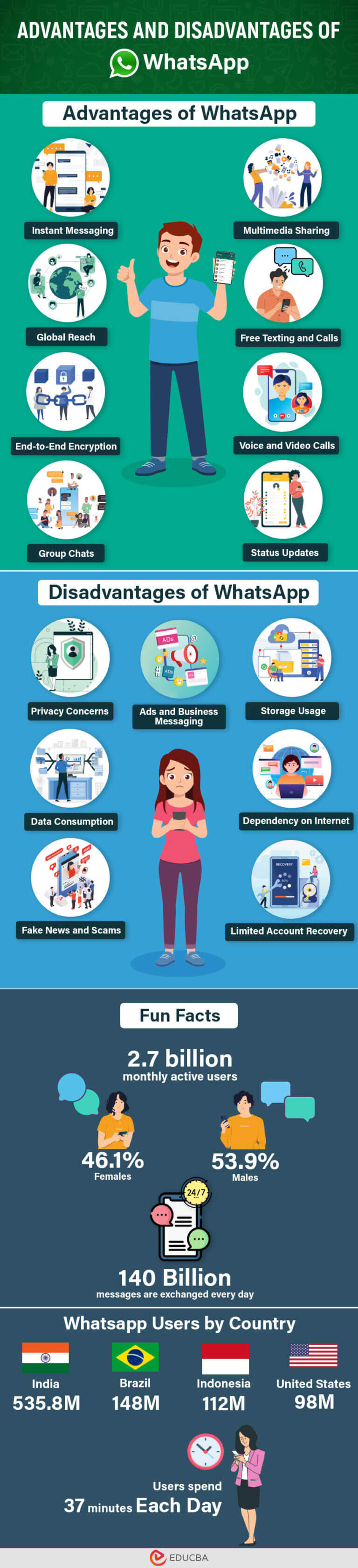 What are the Advantages & Disadvantages of WhatsApp?