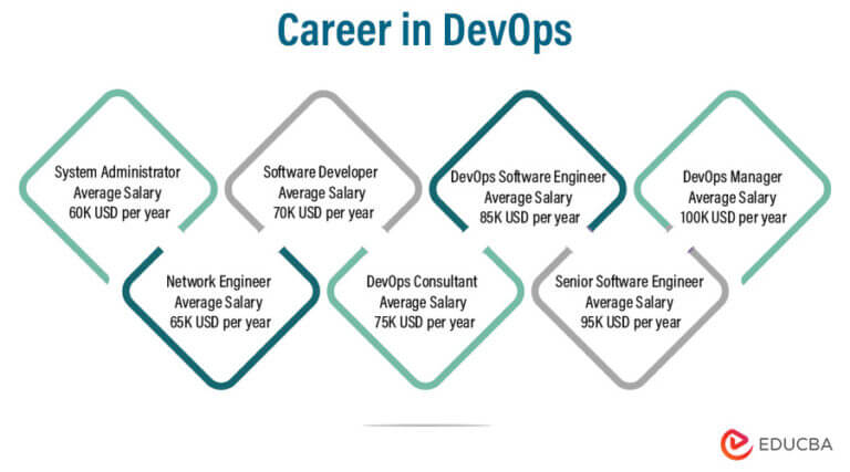 Career In DevOps | Introduction, Education, and Career Path