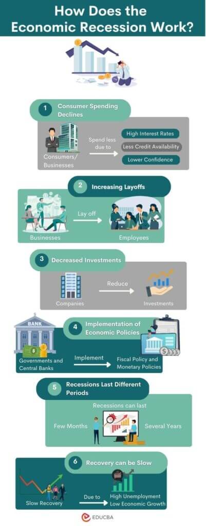 Economic Recession | Meaning, Tracking, Causes & Effects