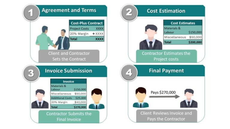Cost-Plus Contract | Definition, Working, Types, Examples