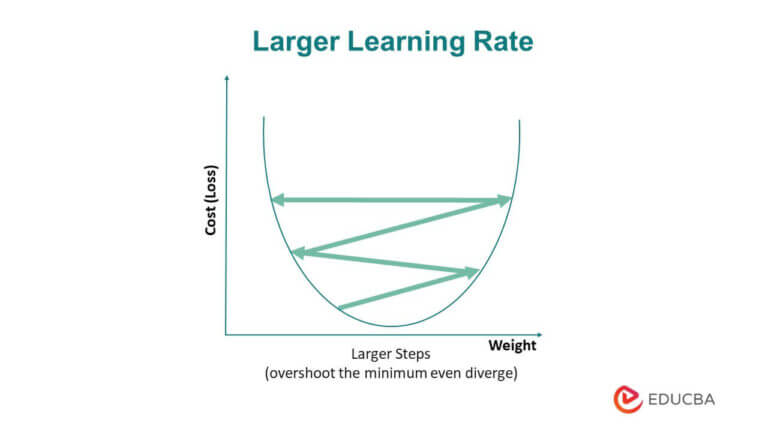Gradient Descent in Machine Learning: Optimized Algorithm
