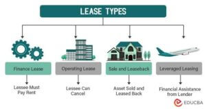 Lease | Meaning, Types, Process, Examples, Agreement Template