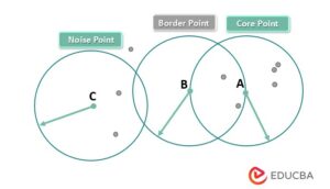 Density-based clustering - Definition, Parameters & Methods