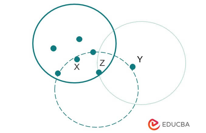 Density-based clustering - Definition, Parameters & Methods