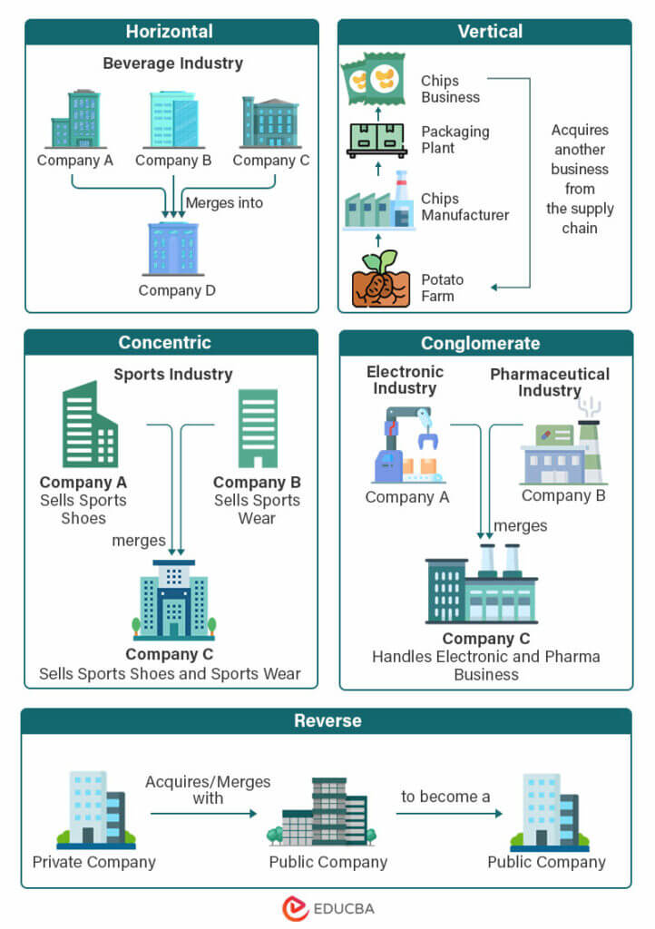 Mergers and Acquisitions (M&A) | Definition, Examples, Types, Salary