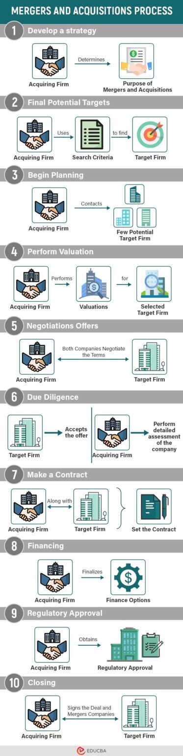 Mergers and Acquisitions (M&A) | Definition, Examples, Types, Salary