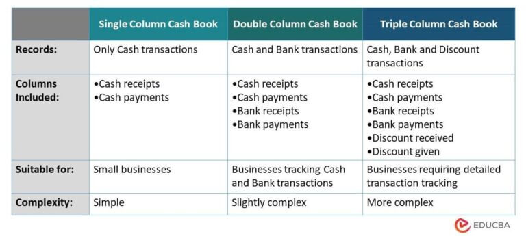 What is a Cash Book | Types, Format, Examples | eduCBA
