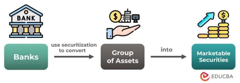 Securitization Process | Definition, Types & Examples | eduCBA