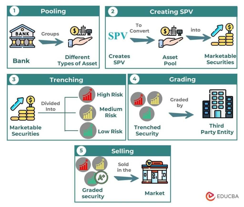 Securitization Process | Definition, Types & Examples | eduCBA