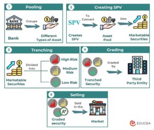 Securitization Process | Definition, Types & Examples | eduCBA