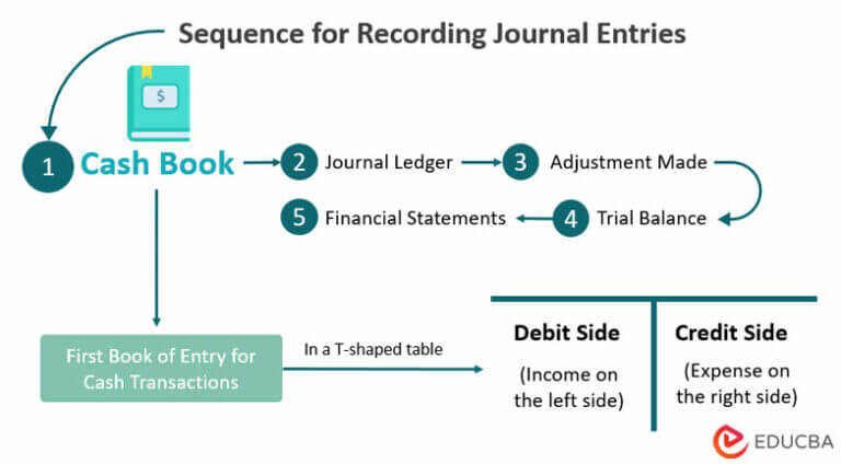 What is a Cash Book | Types, Format, Examples | eduCBA