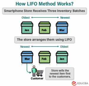 LIFO Method in Accounting | Examples & Advantages | eduCBA