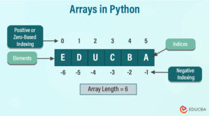 Arrays in Python | Create, Access, Modify, Sort and Iterate