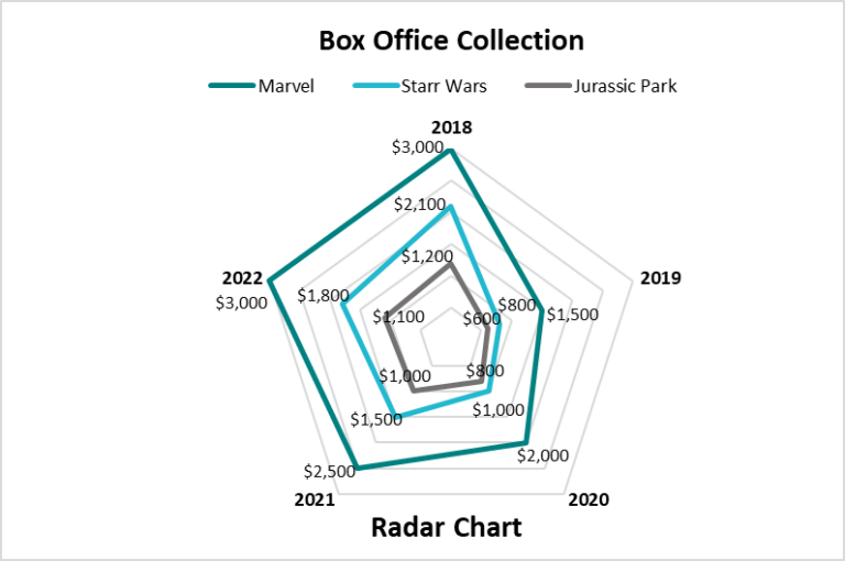 Radar Chart (Spider Chart) in Excel: How to Create + Examples