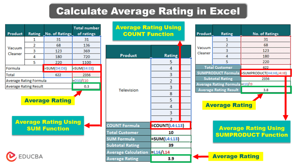 4 Easy Methods To Calculate Average Rating In Excel EduCBA