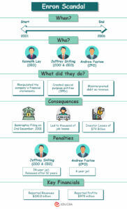 11 Shocking Accounting Scandals (Infographics, Key Facts & Figures)