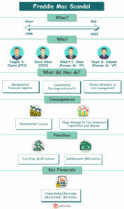 11 Shocking Accounting Scandals (Infographics, Key Facts & Figures)