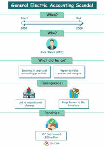 11 Shocking Accounting Scandals (Infographics, Key Facts & Figures)