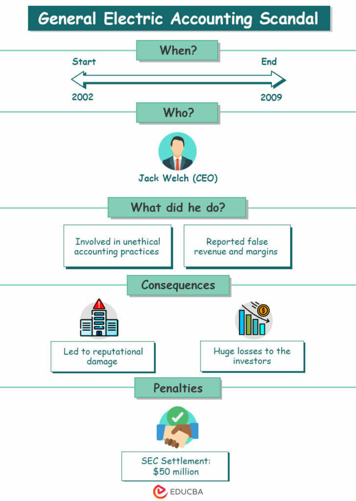 11 Shocking Accounting Scandals (Infographics, Key Facts & Figures)