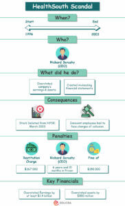 11 Shocking Accounting Scandals (Infographics, Key Facts & Figures)