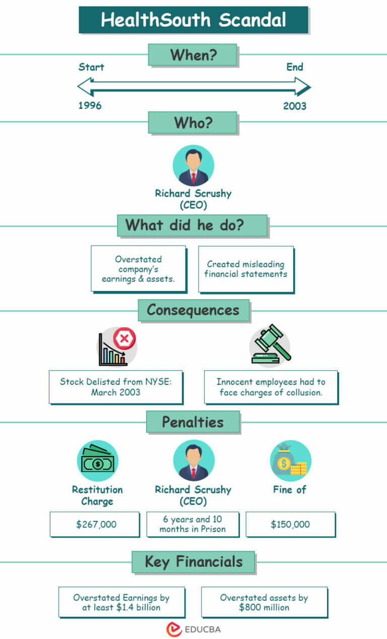11 Shocking Accounting Scandals (Infographics, Key Facts & Figures)