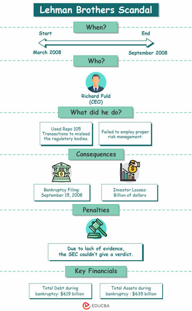 11 Shocking Accounting Scandals (Infographics, Key Facts & Figures)