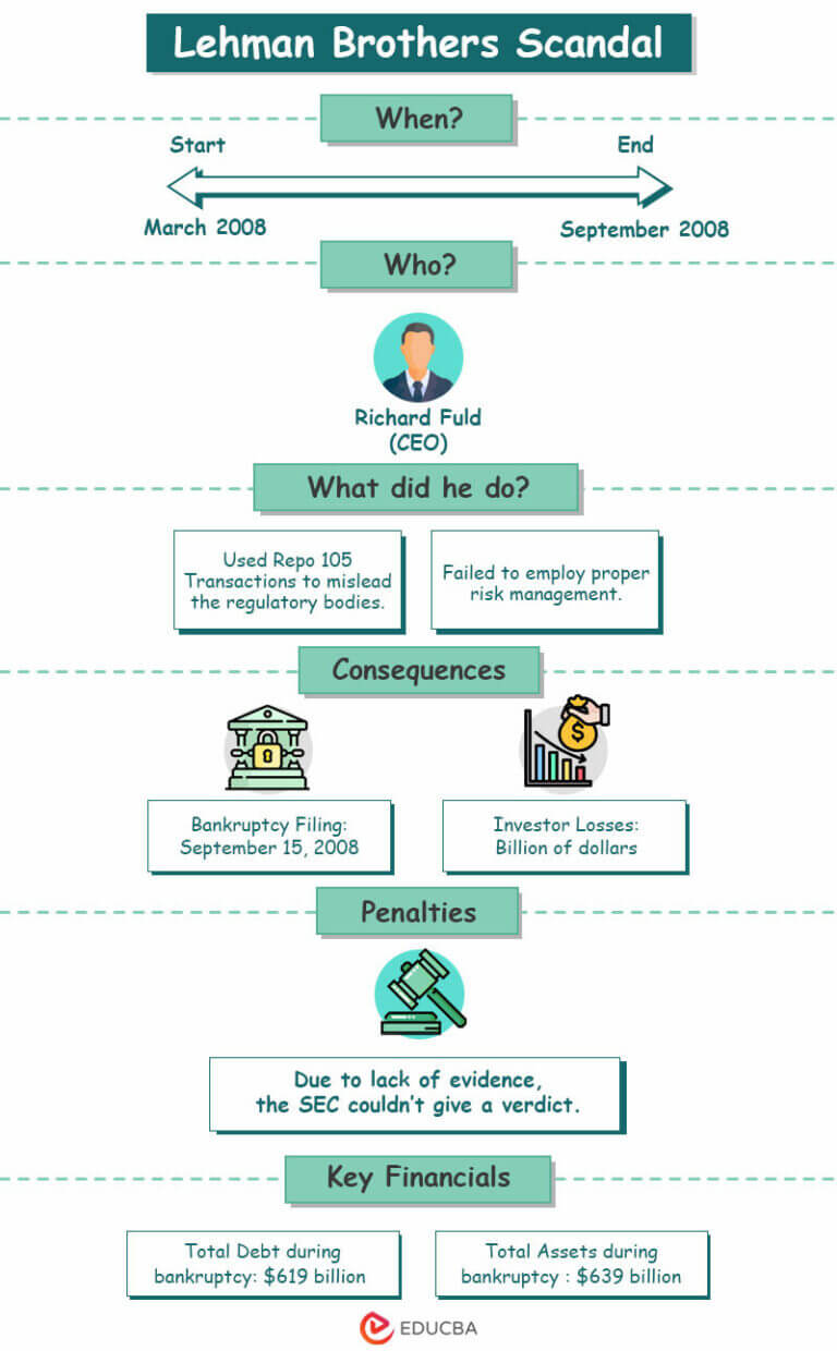 11 Shocking Accounting Scandals (Infographics, Key Facts & Figures)