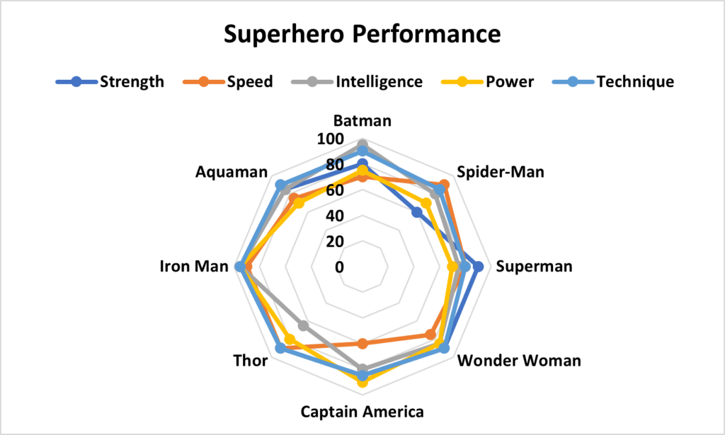 Radar Chart (Spider Chart) in Excel: How to Create + Examples