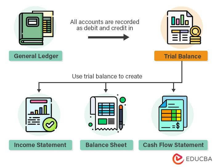 How To Make Trial Balance In Accounting Meaning Format Examples