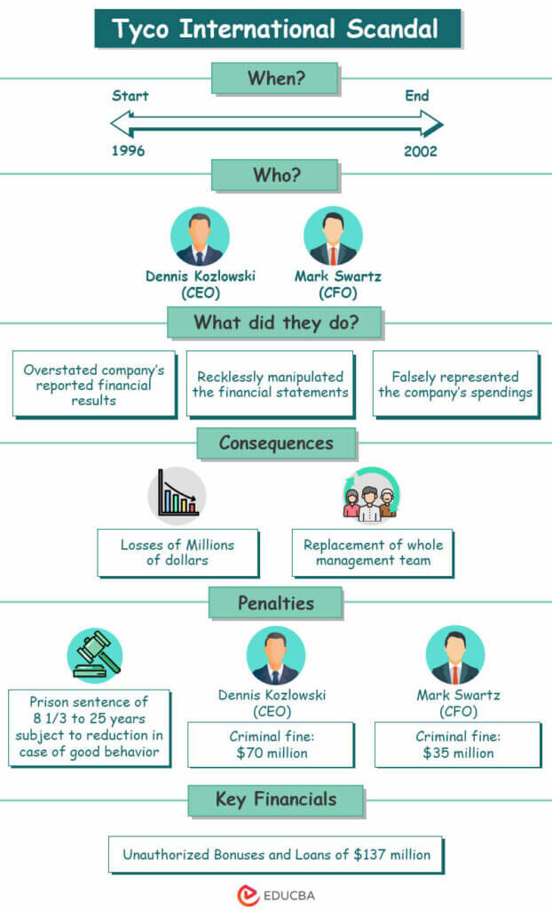 11 Shocking Accounting Scandals (Infographics, Key Facts & Figures)