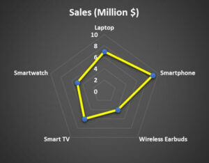 Radar Chart (Spider Chart) in Excel: How to Create + Examples