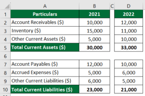 Change in Net Working Capital Formula: Calculations & Example