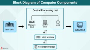 Components of a Computer | From CPU to Storage Devices