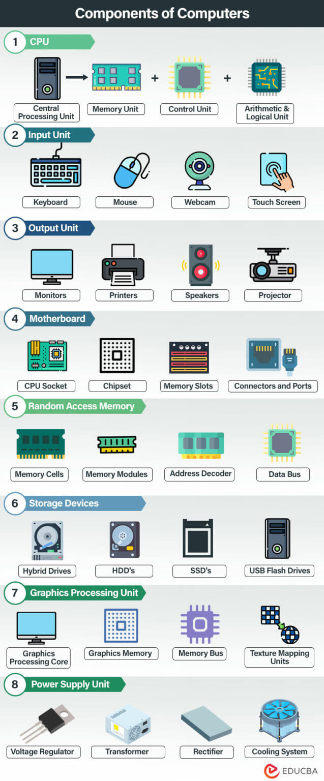 Components Of Computers | A Comprehensive Guide