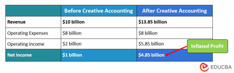 What is Creative Accounting? | Techniques & Real-World Example