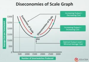 Diseconomies of Scale: When it Occurs?, Examples, Graph & Types