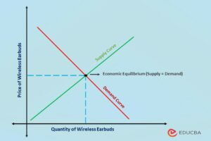 Economic Equilibrium- Definition, Equilibrium Price, Graph & Examples
