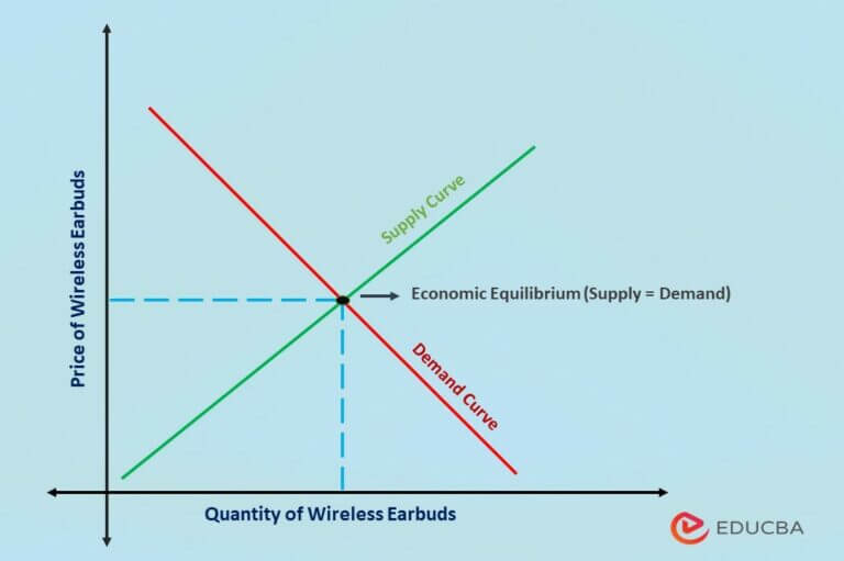 Economic Equilibrium- Definition, Equilibrium Price, Graph & Examples