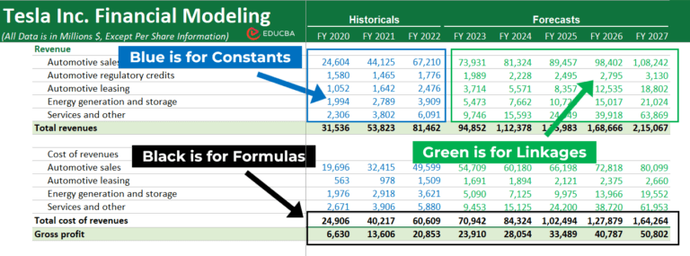 Financial Modeling Color Coding in Excel - Stepwise Guide | eduCBA