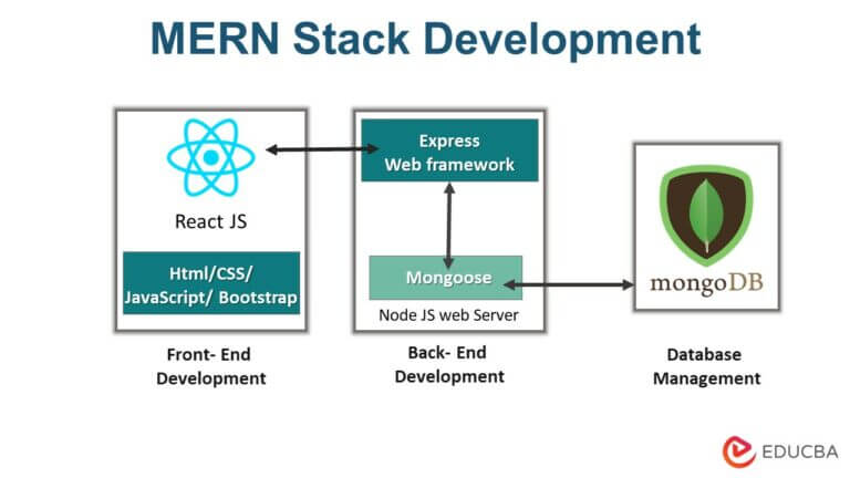 Web Development with MERN Stack: Comprehensive Guide