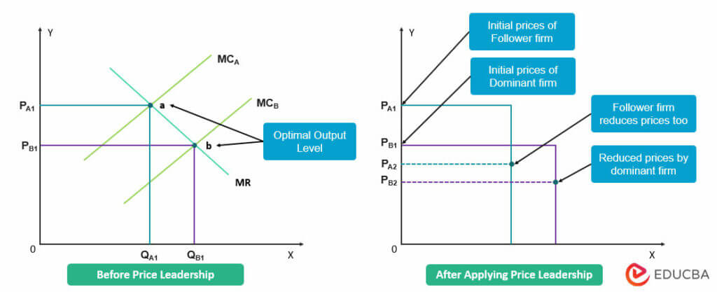 Price Leadership | Definition in Oligopoly, Model, Examples | eduCBA Price Leadership | Definition in Oligopoly, Model, Examples | eduCBA