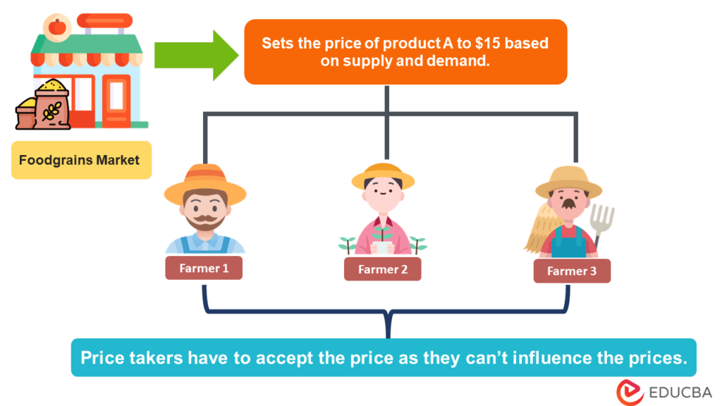 Price Takers: Meaning in Perfect Competition, Examples | eduCBA
