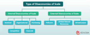 Diseconomies of Scale: When it Occurs?, Examples, Graph & Types