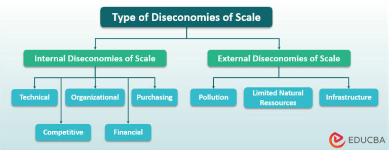 Diseconomies of Scale: When it Occurs?, Examples, Graph & Types
