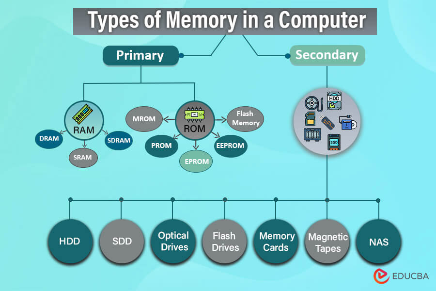 Types Of Computer Memory With Diagram