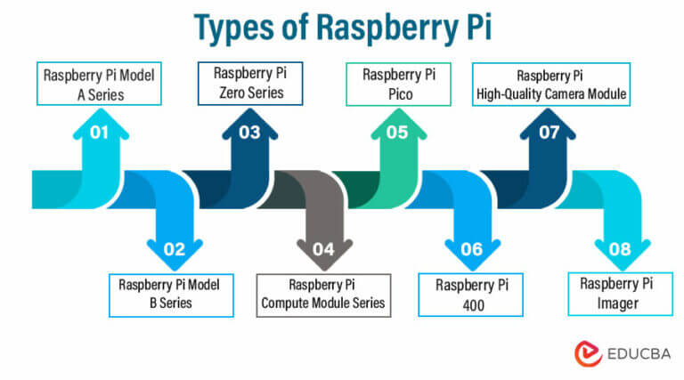 Raspberry Pi | Exploring the Versatility and Potential