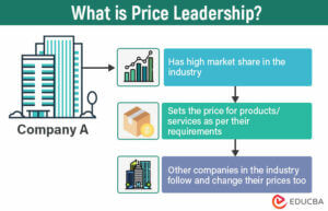 Price Leadership | Definition in Oligopoly, Model, Examples | eduCBA