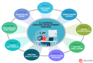 E-Learning Content Development: Stepwise Process | eduCBA