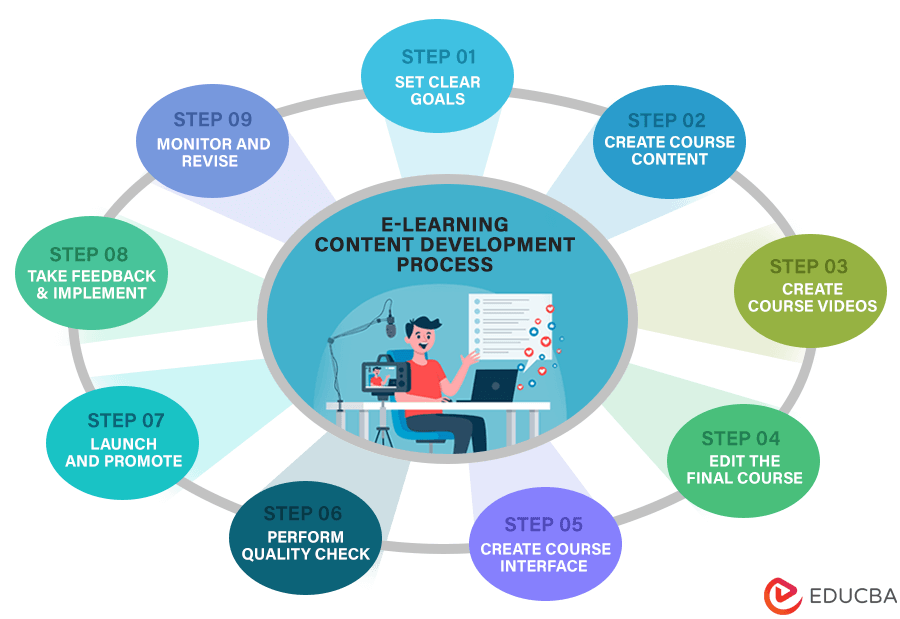 E Learning Content Development Stepwise Process EduCBA